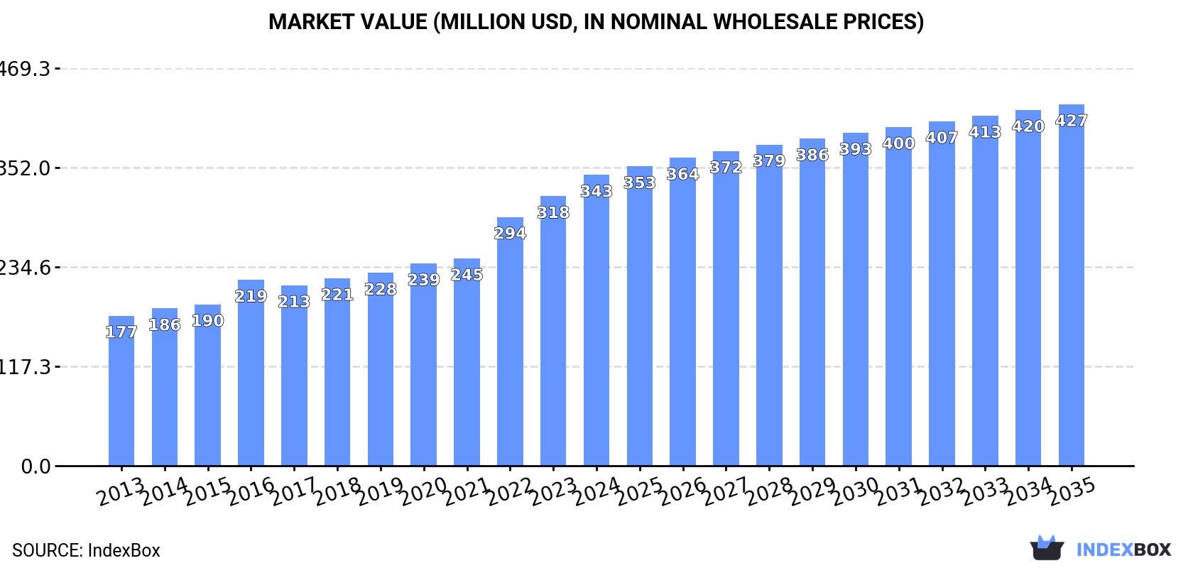 Market Value (million USD, nominal wholesale prices)