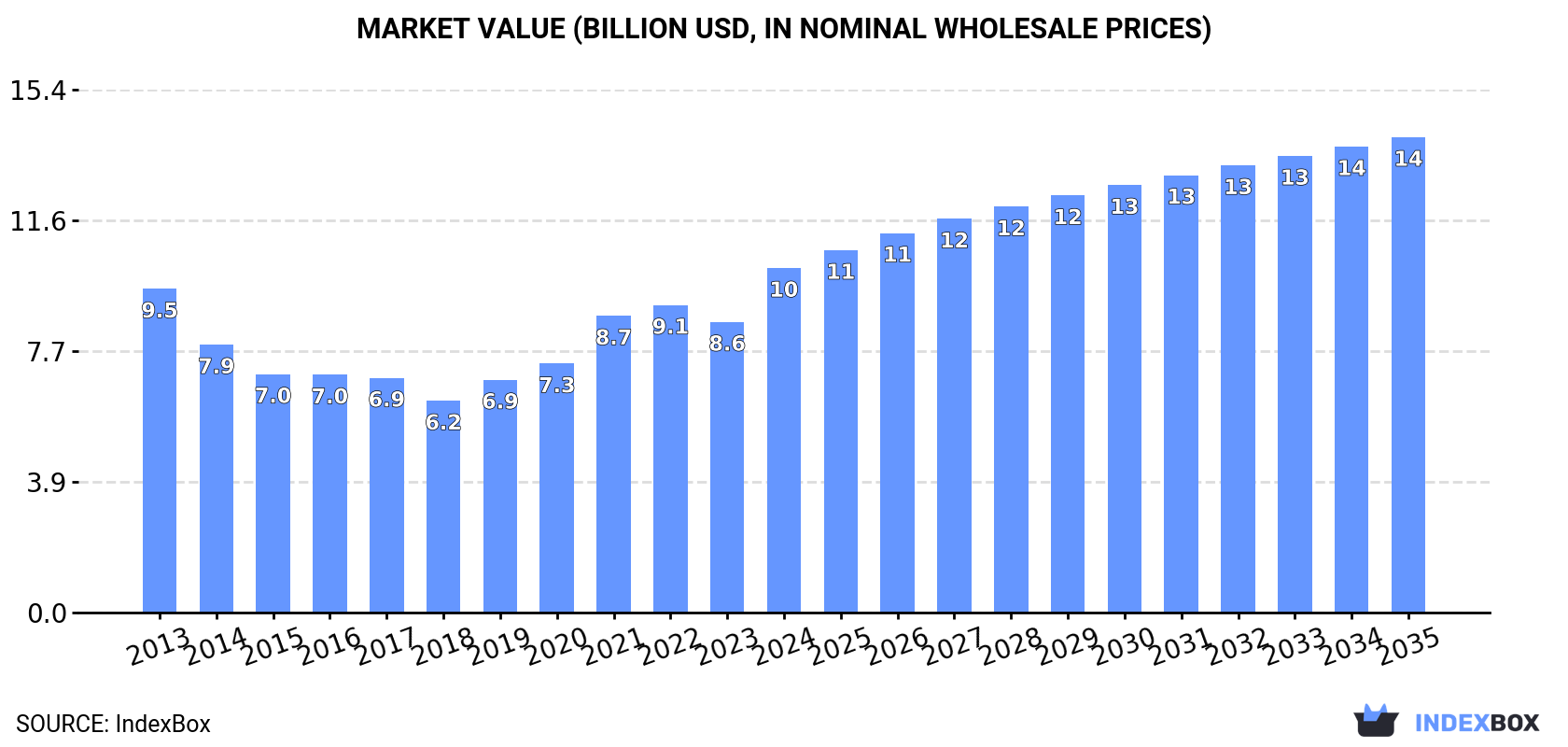Market Value (billion USD, nominal wholesale prices)