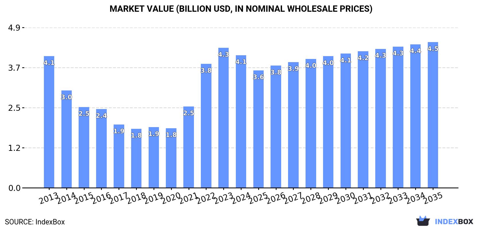 Market Value (billion USD, nominal wholesale prices)