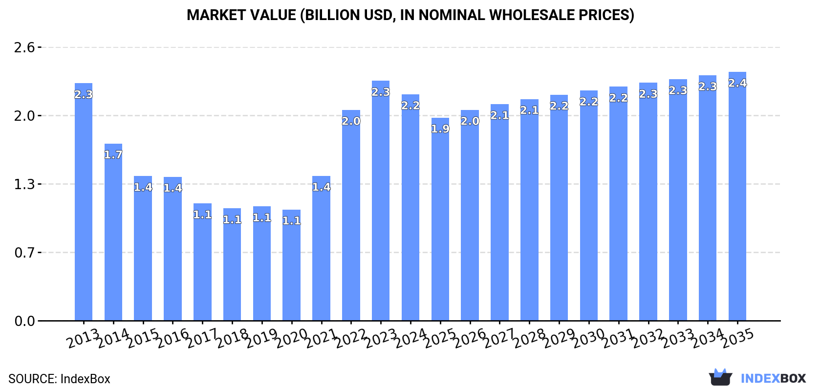 Market Value (billion USD, nominal wholesale prices)