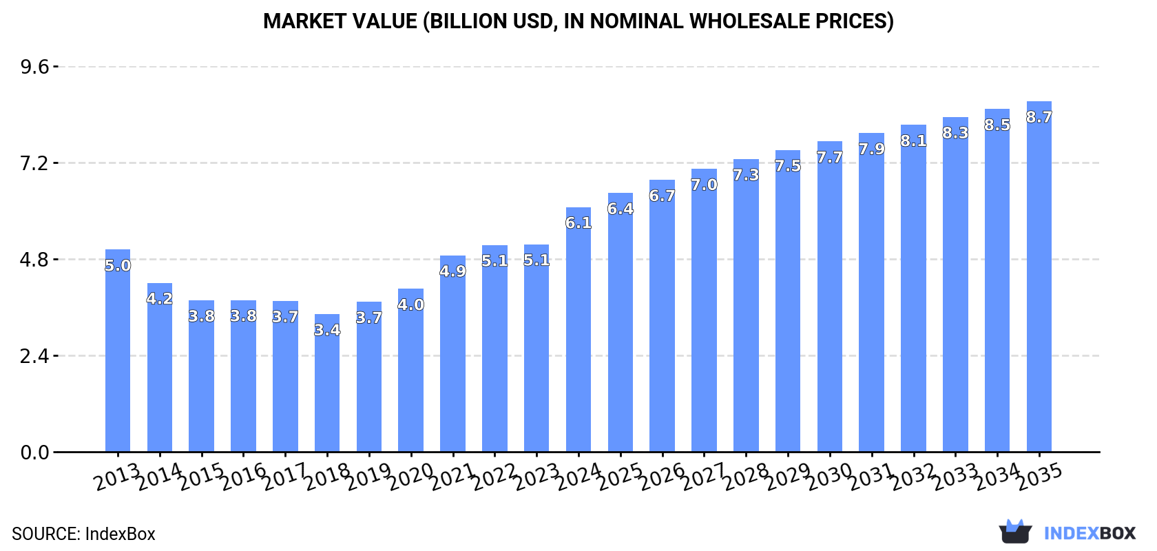 Market Value (billion USD, nominal wholesale prices)