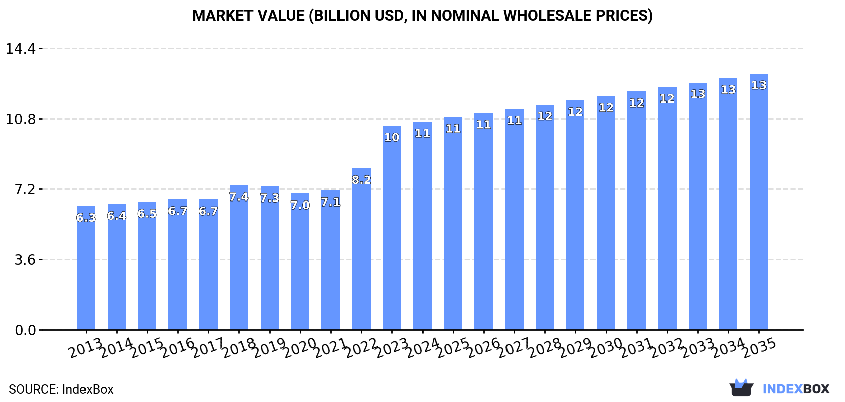 Market Value (billion USD, nominal wholesale prices)