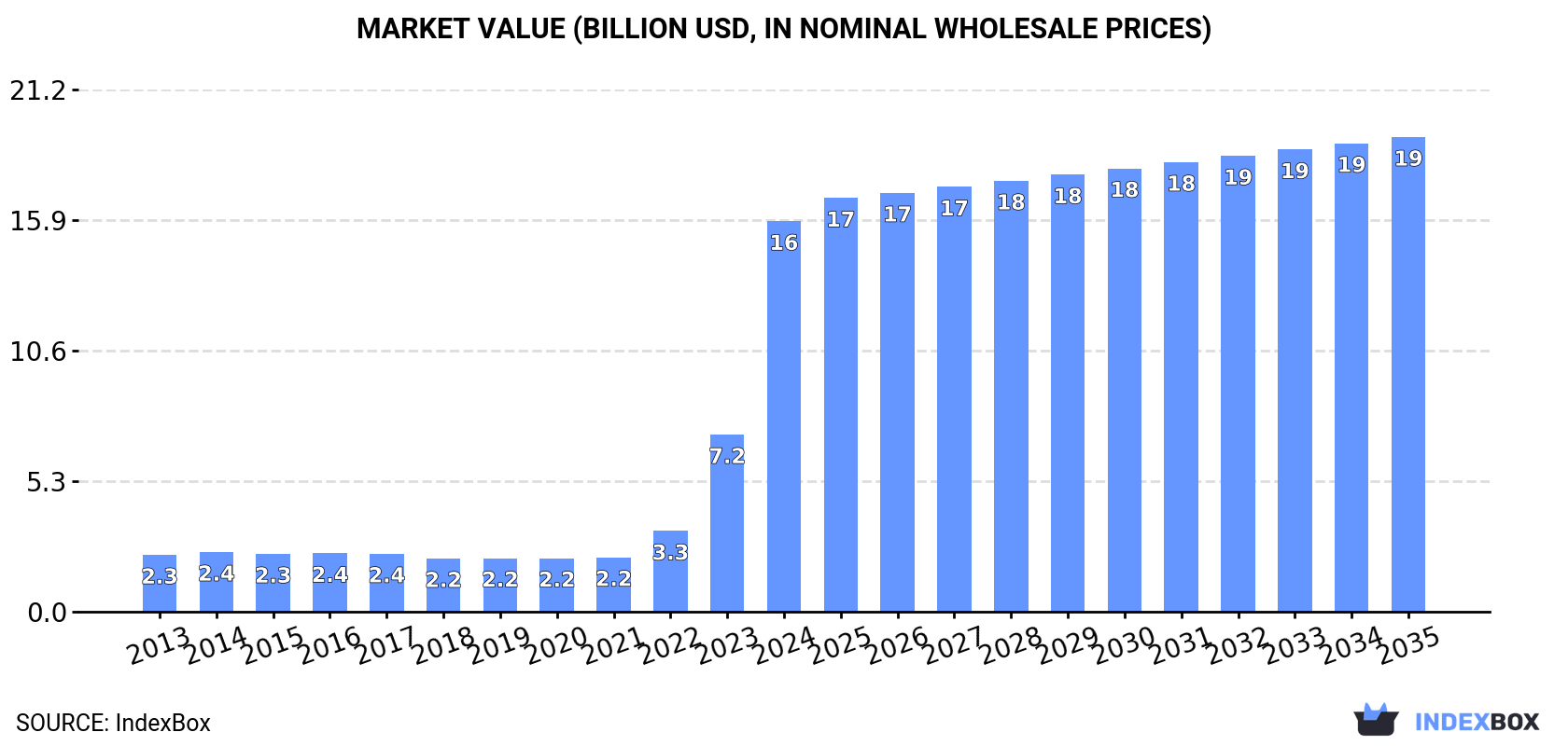 Market Value (billion USD, nominal wholesale prices)