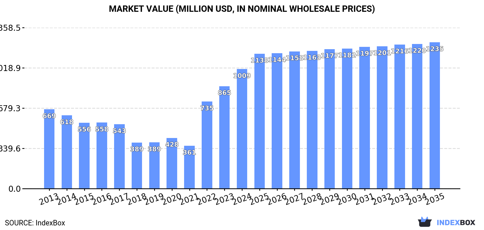 Market Value (million USD, nominal wholesale prices)