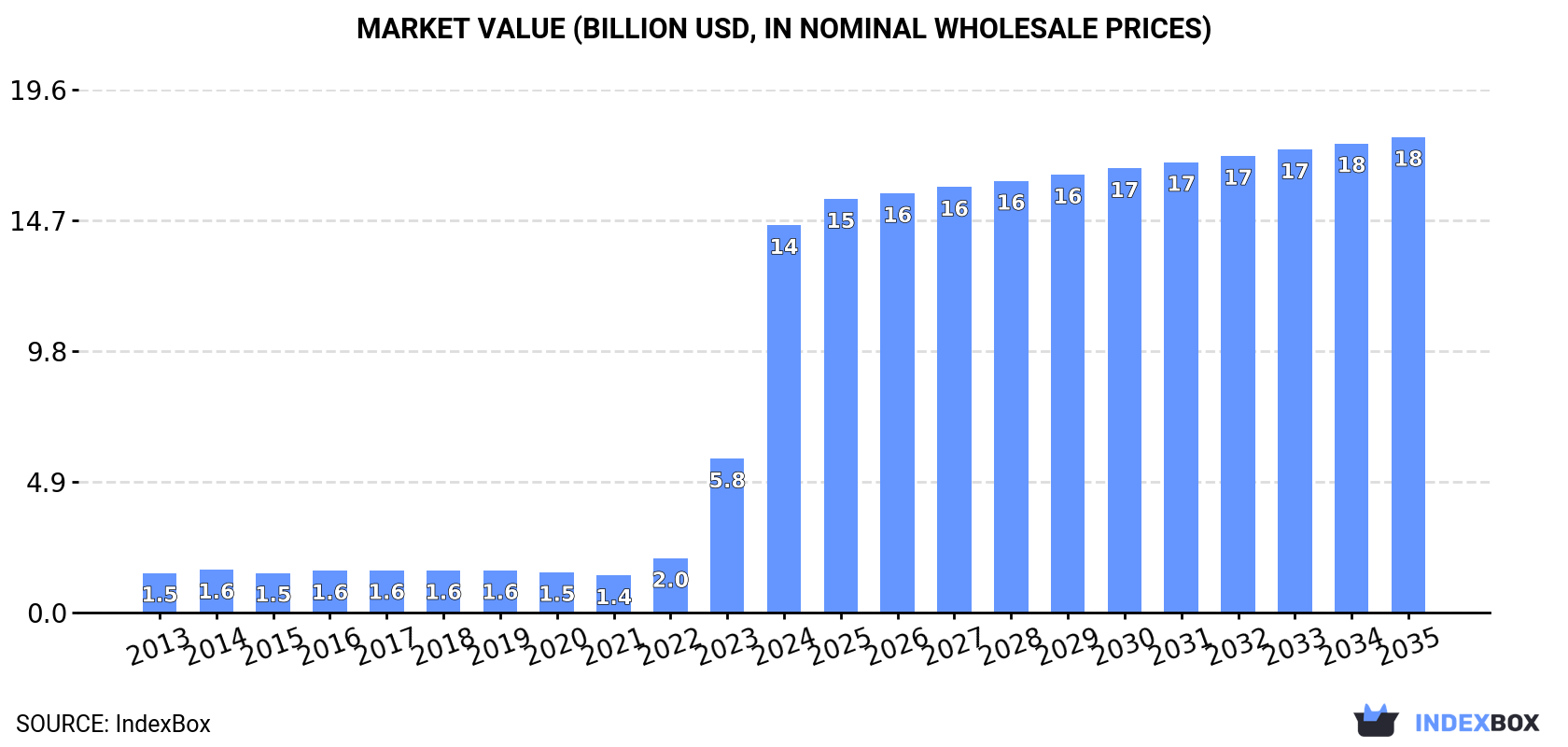 Market Value (billion USD, nominal wholesale prices)