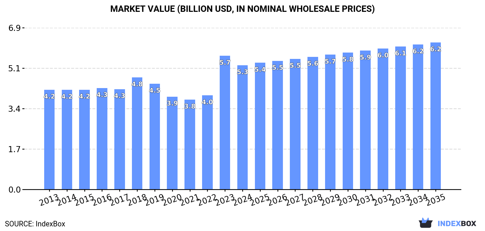 Market Value (billion USD, nominal wholesale prices)