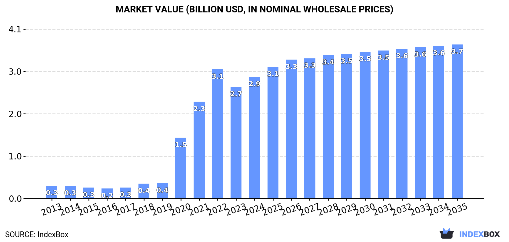 Market Value (billion USD, nominal wholesale prices)