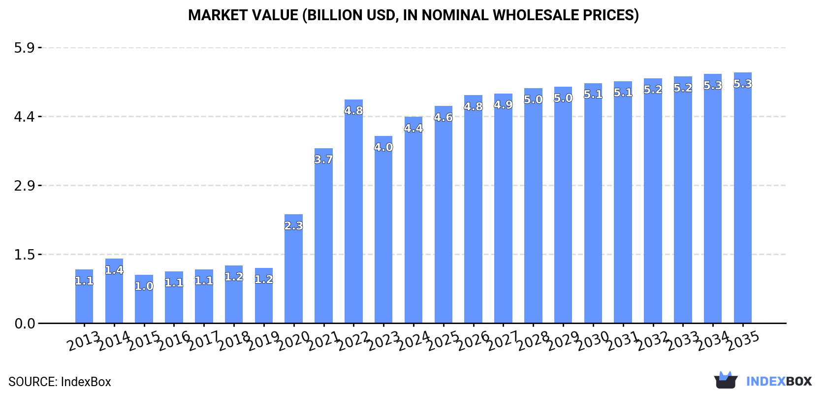 Market Value (billion USD, nominal wholesale prices)