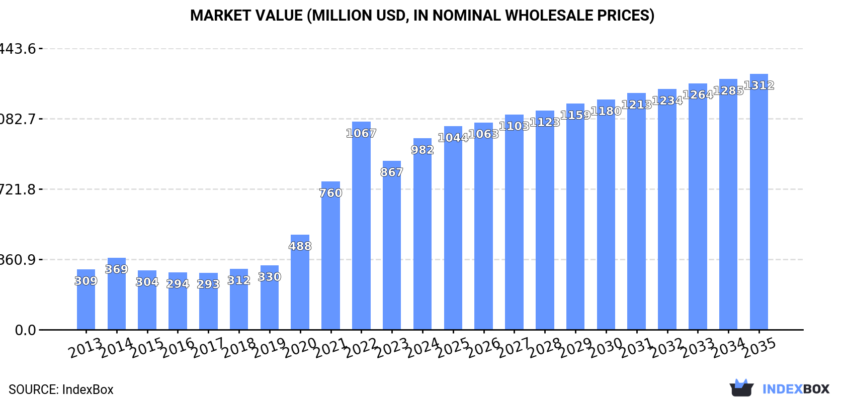 Market Value (million USD, nominal wholesale prices)