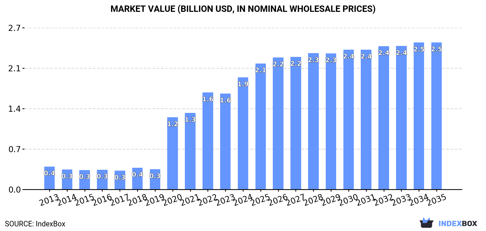 Market Value (billion USD, nominal wholesale prices)