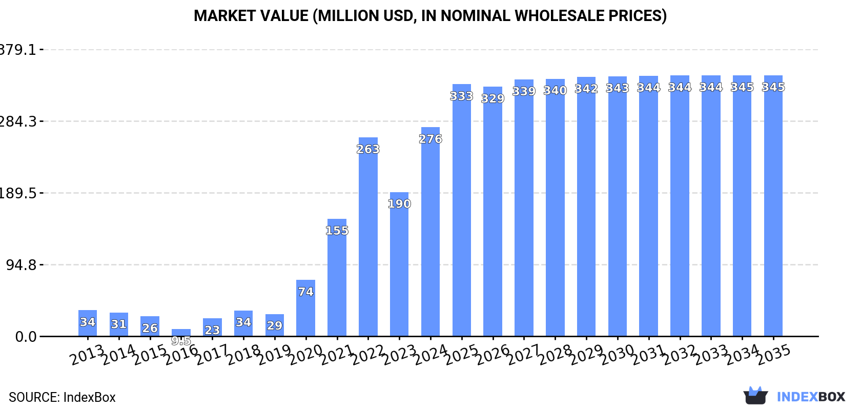 Market Value (million USD, nominal wholesale prices)