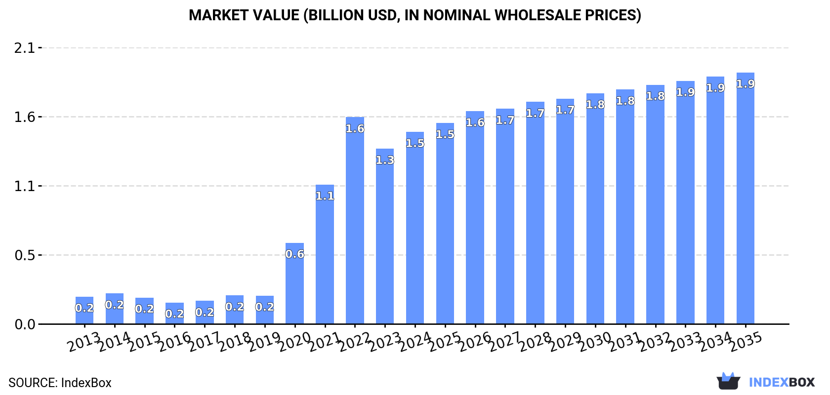 Market Value (billion USD, nominal wholesale prices)