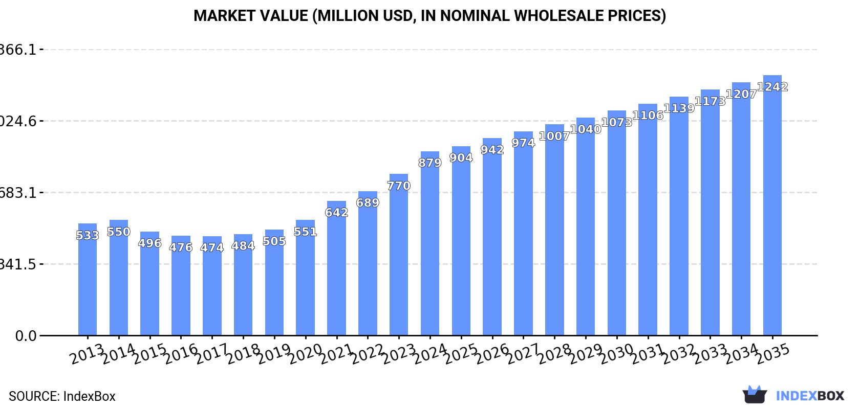 Market Value (million USD, nominal wholesale prices)