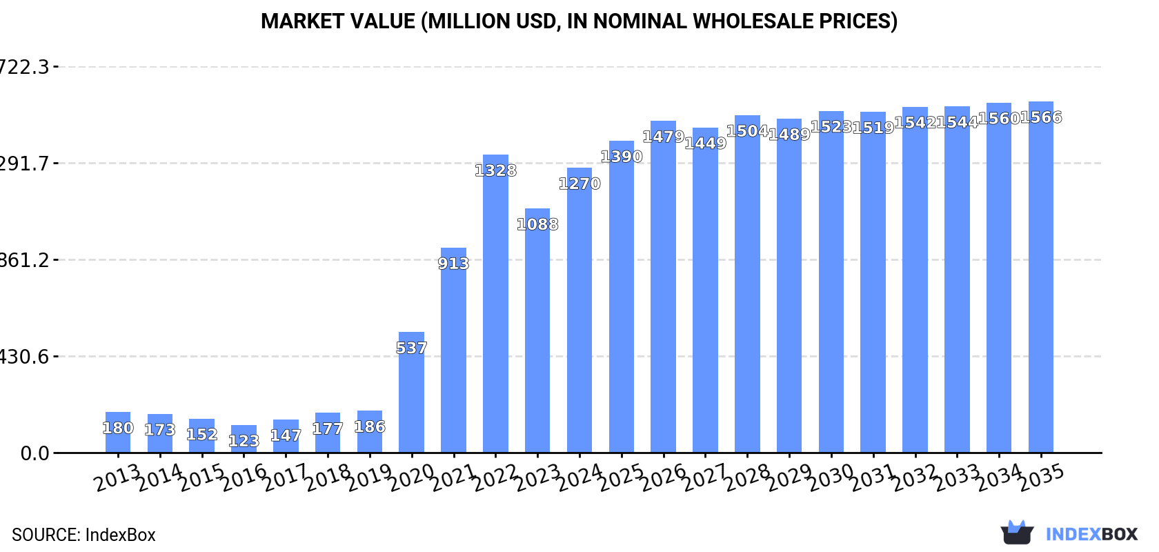 Market Value (million USD, nominal wholesale prices)