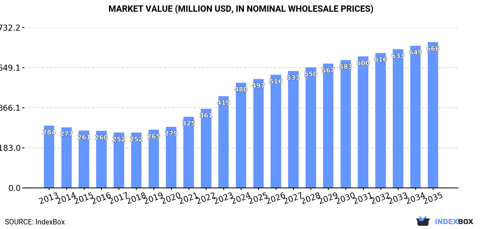 Market Value (million USD, nominal wholesale prices)