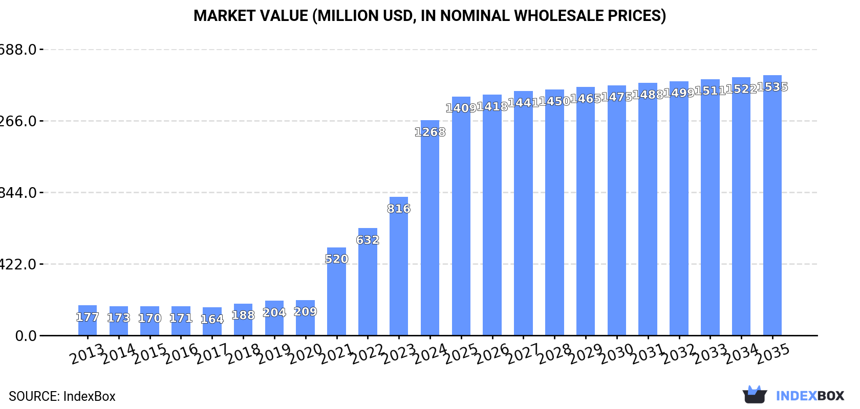Market Value (million USD, nominal wholesale prices)
