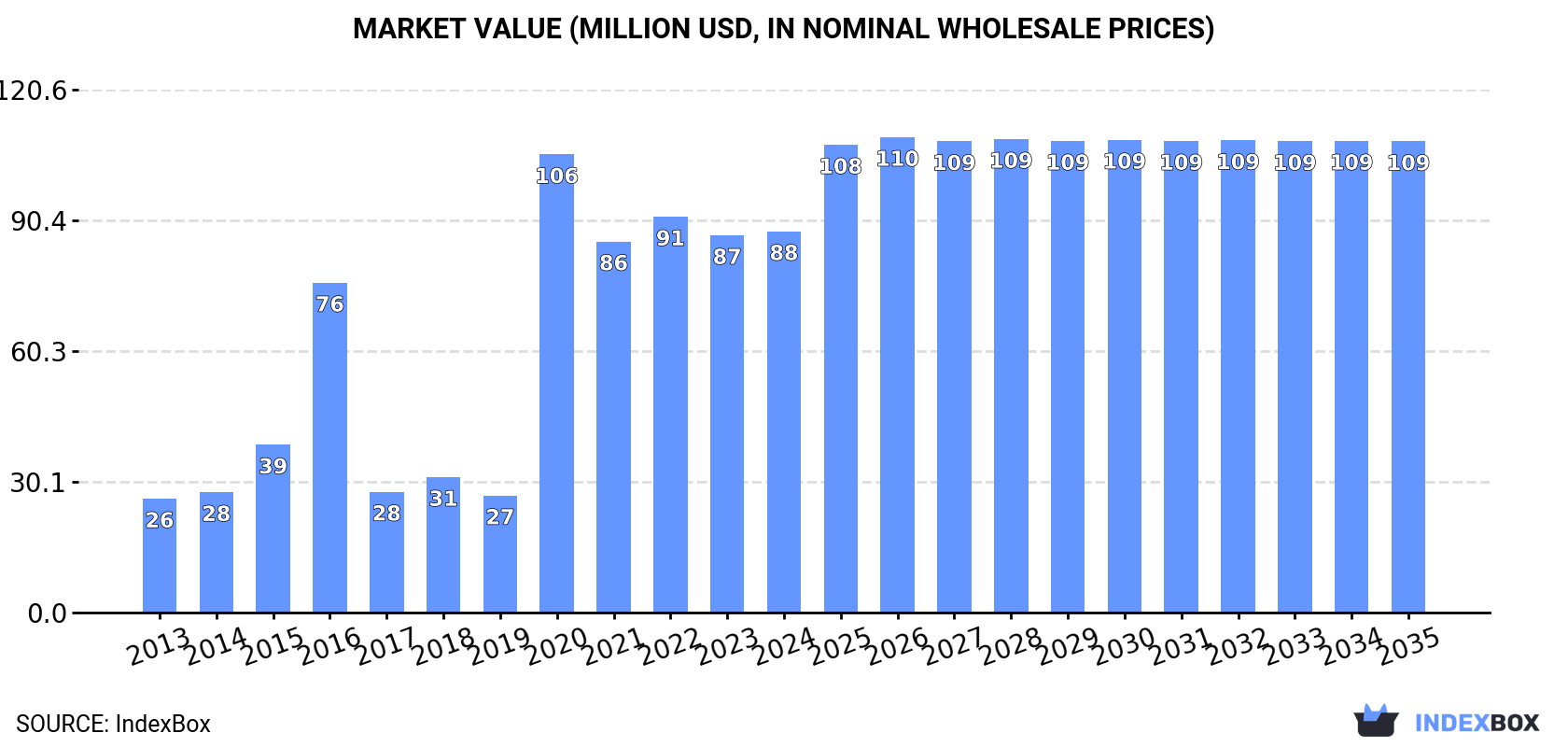 Market Value (million USD, nominal wholesale prices)