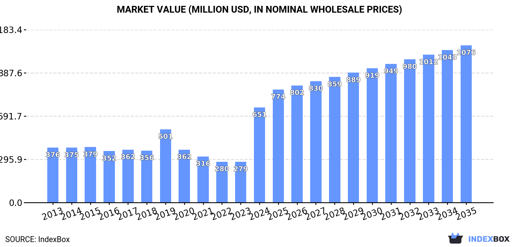 Market Value (million USD, nominal wholesale prices)