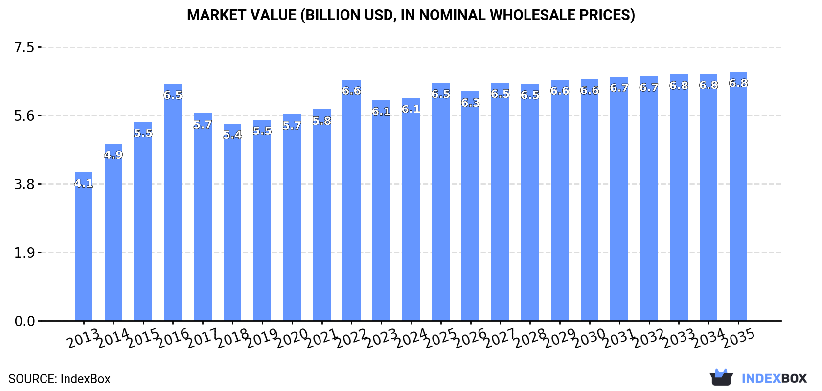 Market Value (billion USD, nominal wholesale prices)