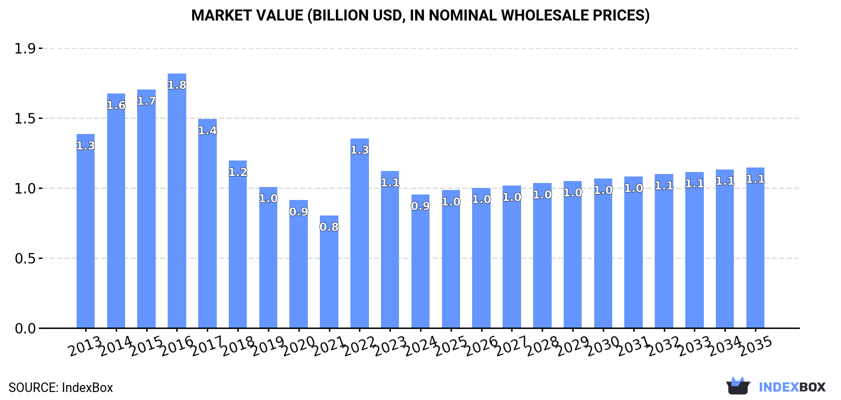Market Value (billion USD, nominal wholesale prices)