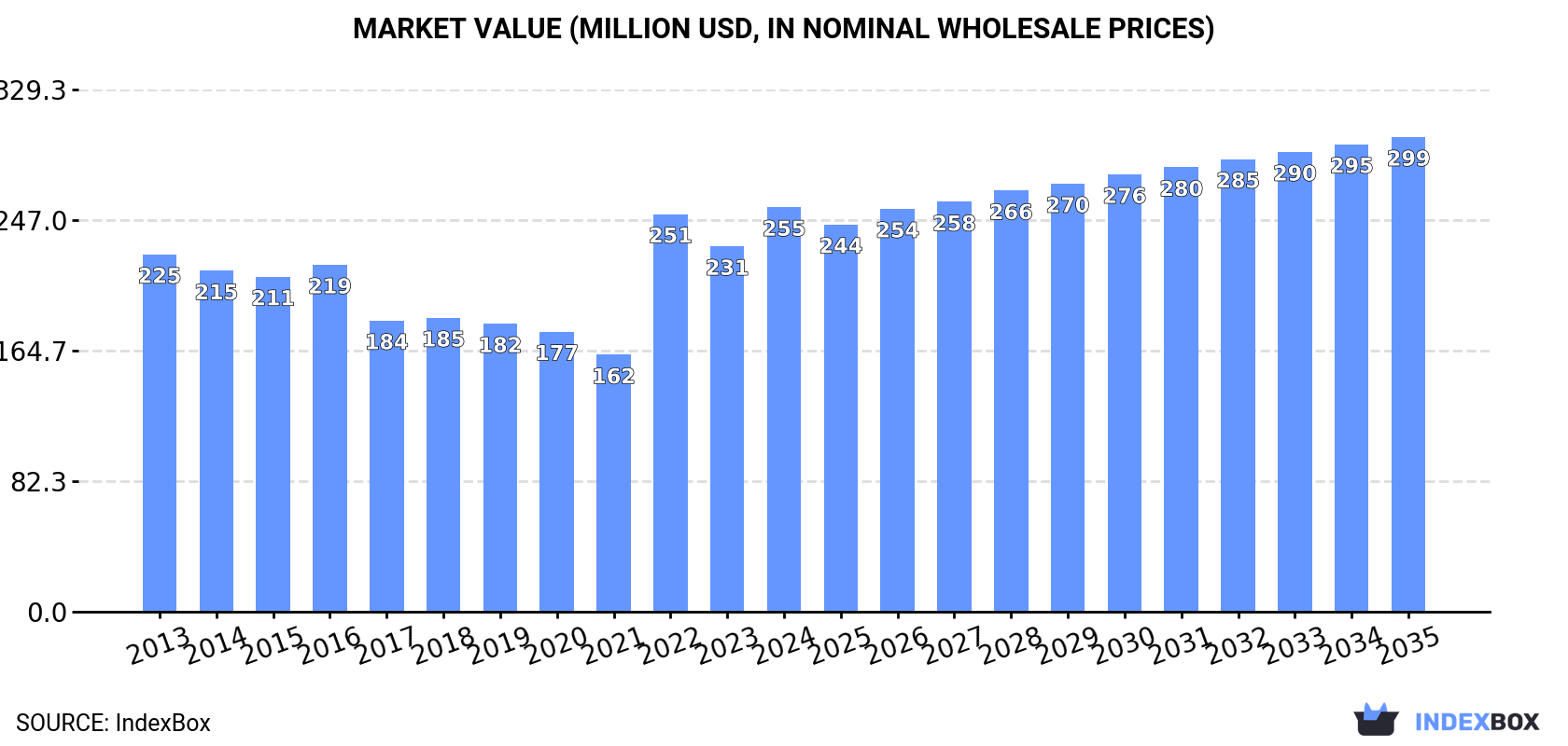 Market Value (million USD, nominal wholesale prices)
