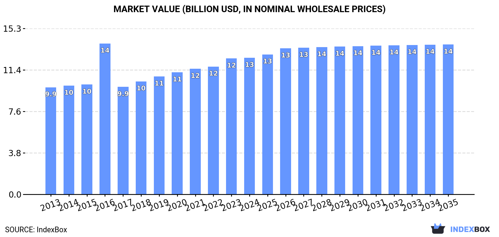Market Value (billion USD, nominal wholesale prices)