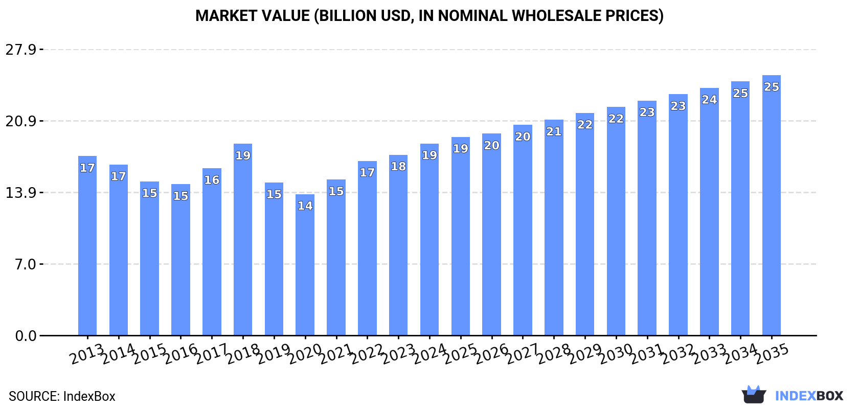 Market Value (billion USD, nominal wholesale prices)