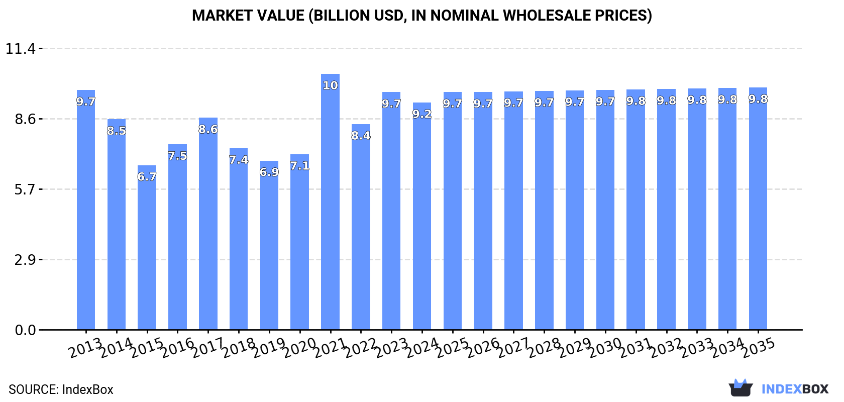 Market Value (billion USD, nominal wholesale prices)