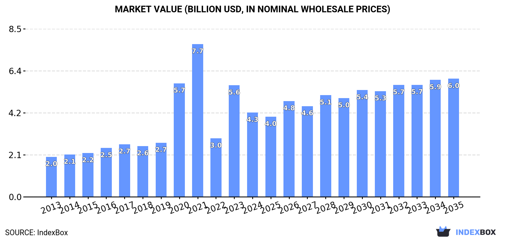 Market Value (billion USD, nominal wholesale prices)
