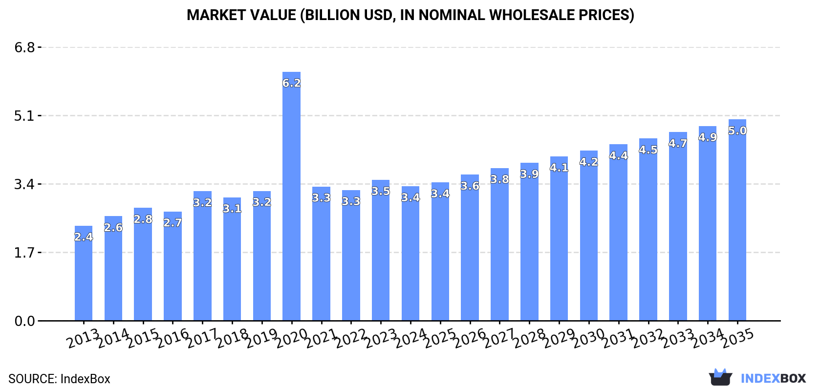 Market Value (billion USD, nominal wholesale prices)