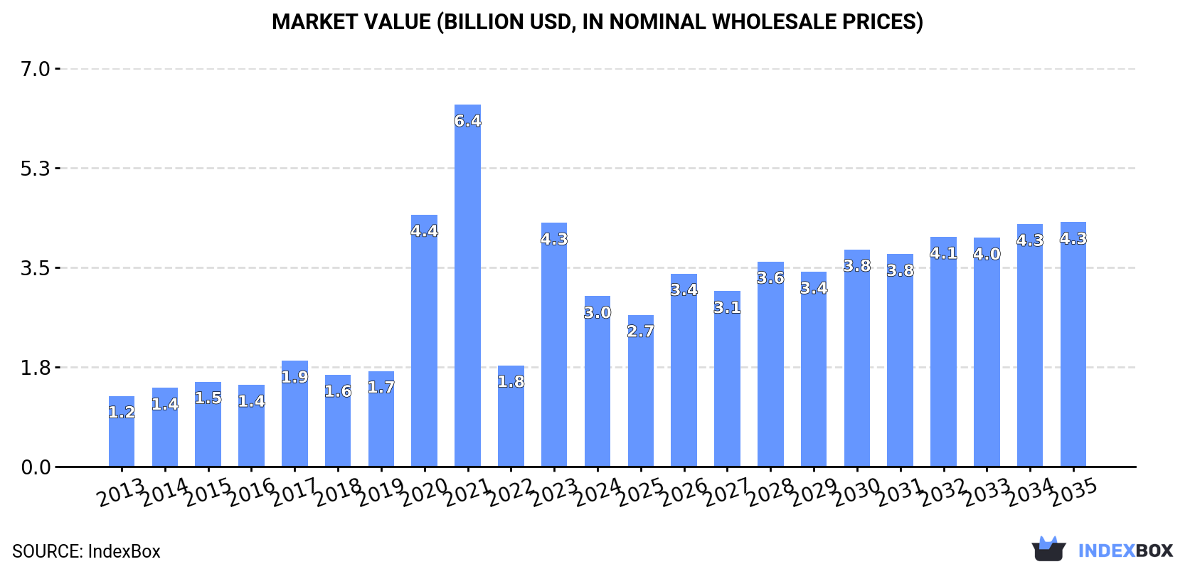 Market Value (billion USD, nominal wholesale prices)
