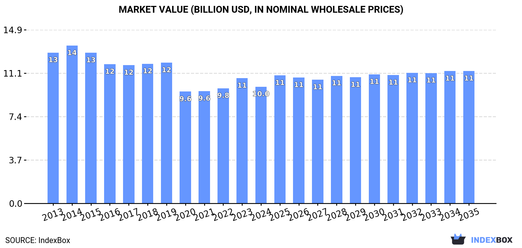 Market Value (billion USD, nominal wholesale prices)