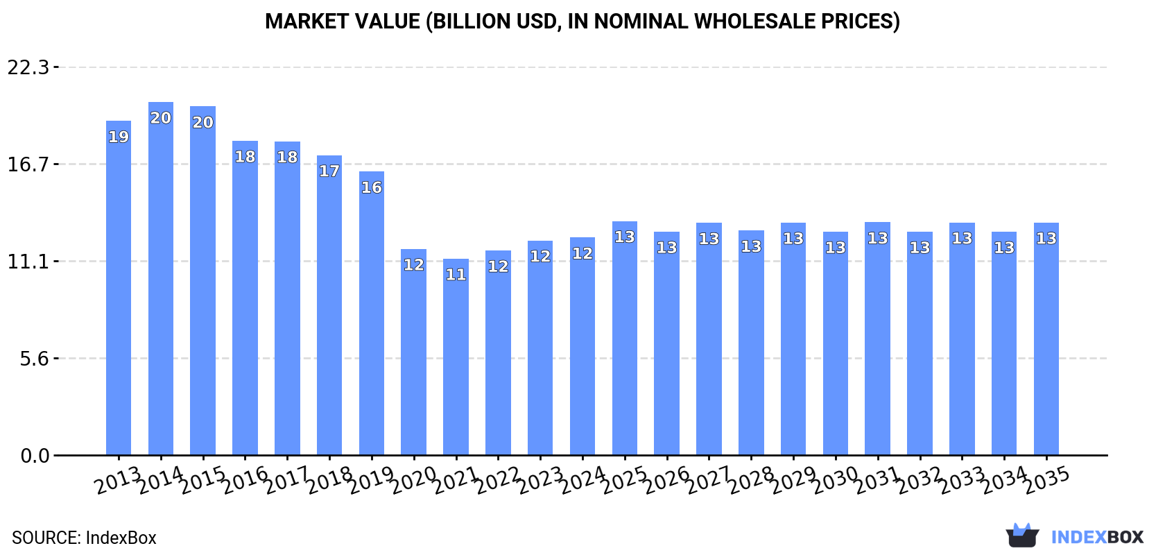 Market Value (billion USD, nominal wholesale prices)