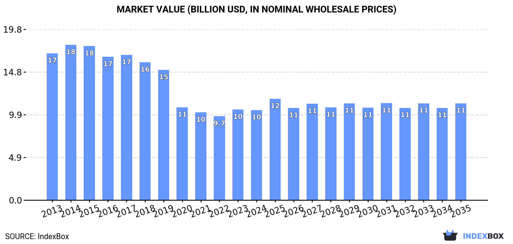 Market Value (billion USD, nominal wholesale prices)