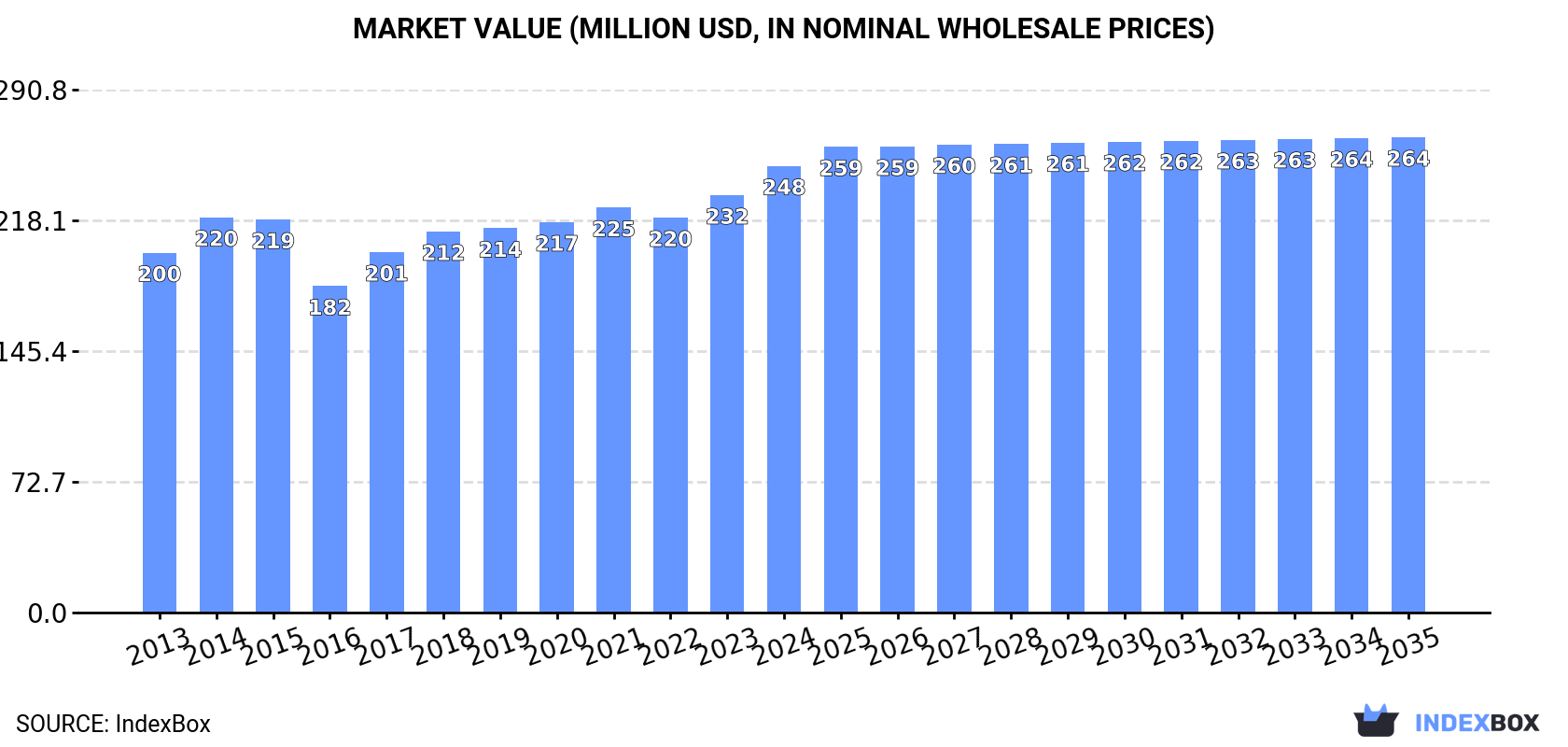 Market Value (million USD, nominal wholesale prices)