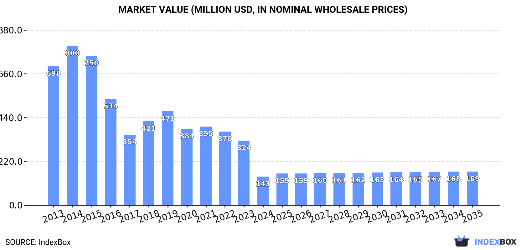 Market Value (million USD, nominal wholesale prices)