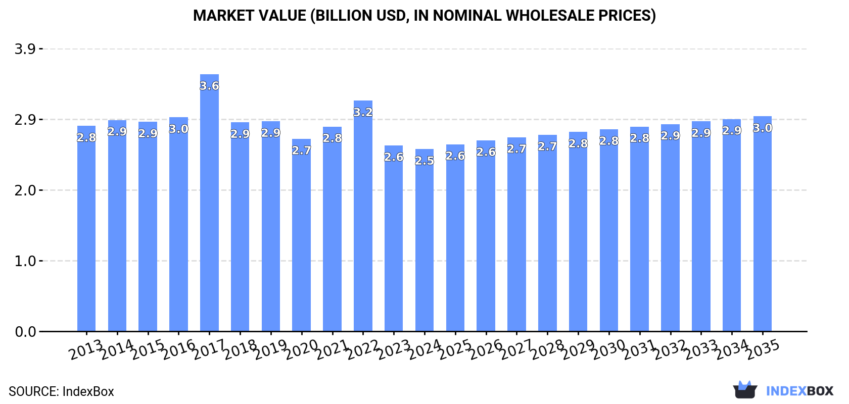 Market Value (billion USD, nominal wholesale prices)
