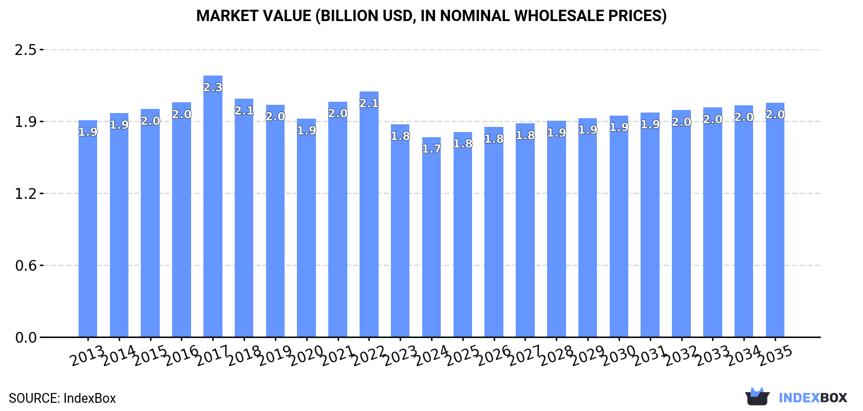 Market Value (billion USD, nominal wholesale prices)