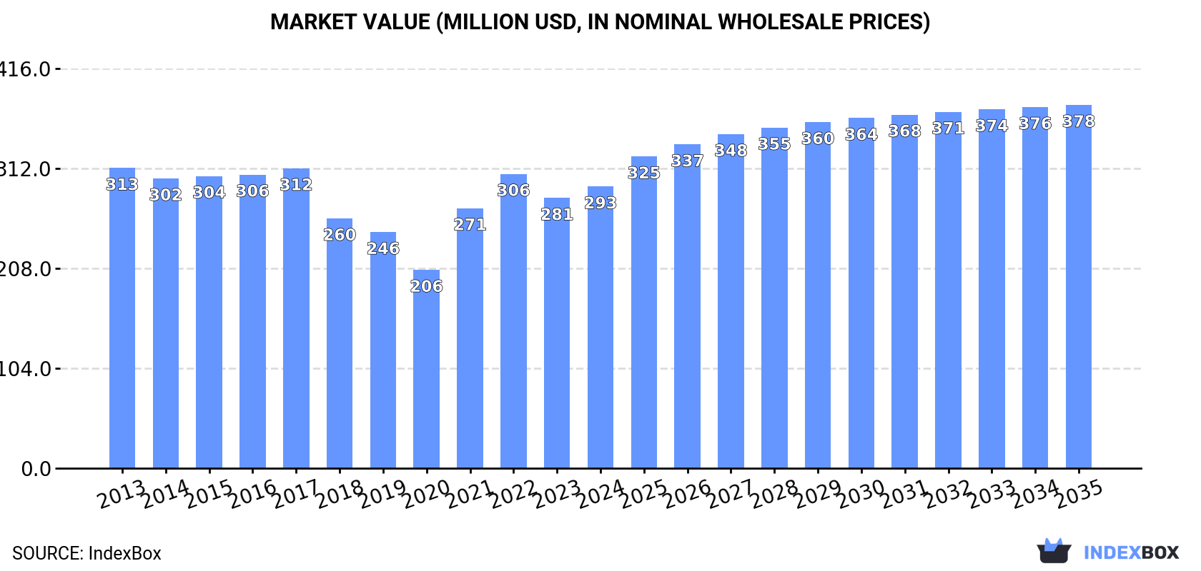 Market Value (million USD, nominal wholesale prices)