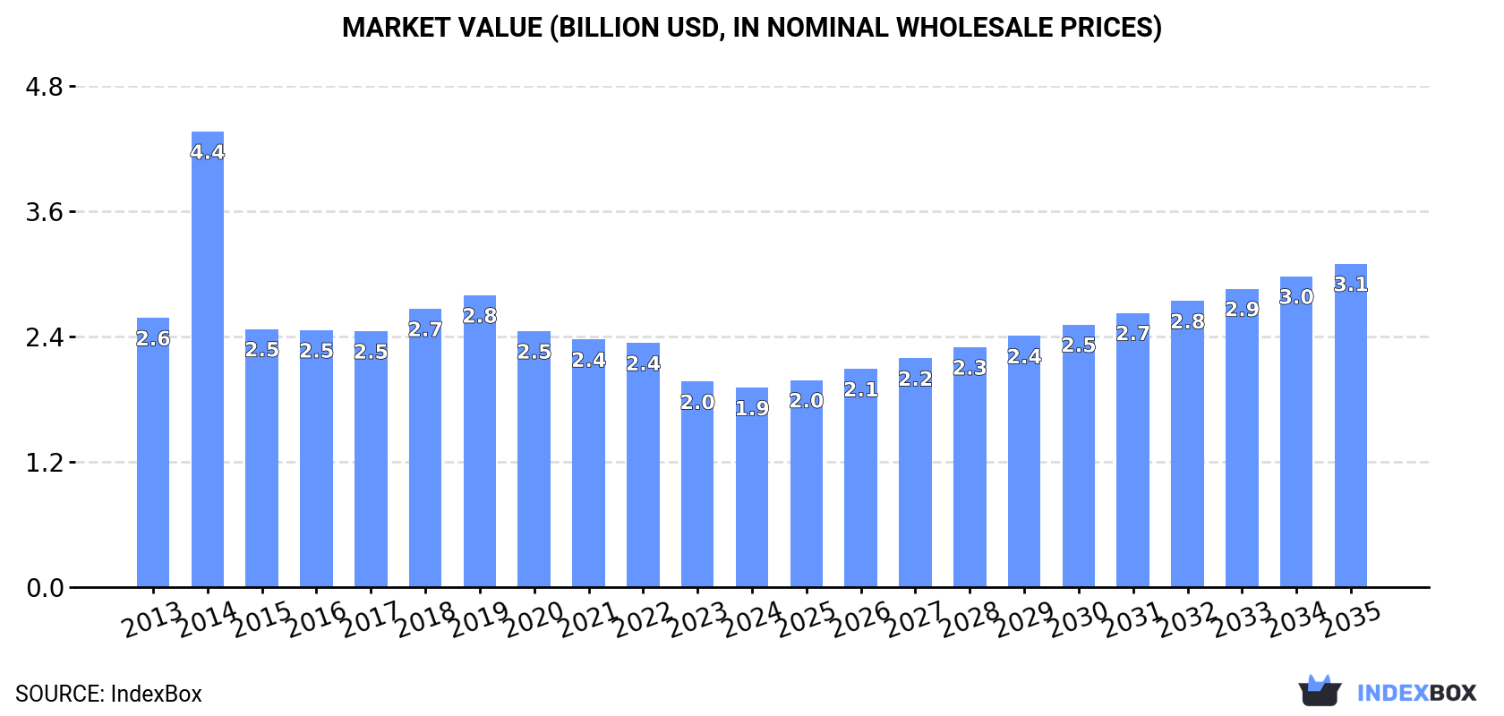 Market Value (billion USD, nominal wholesale prices)
