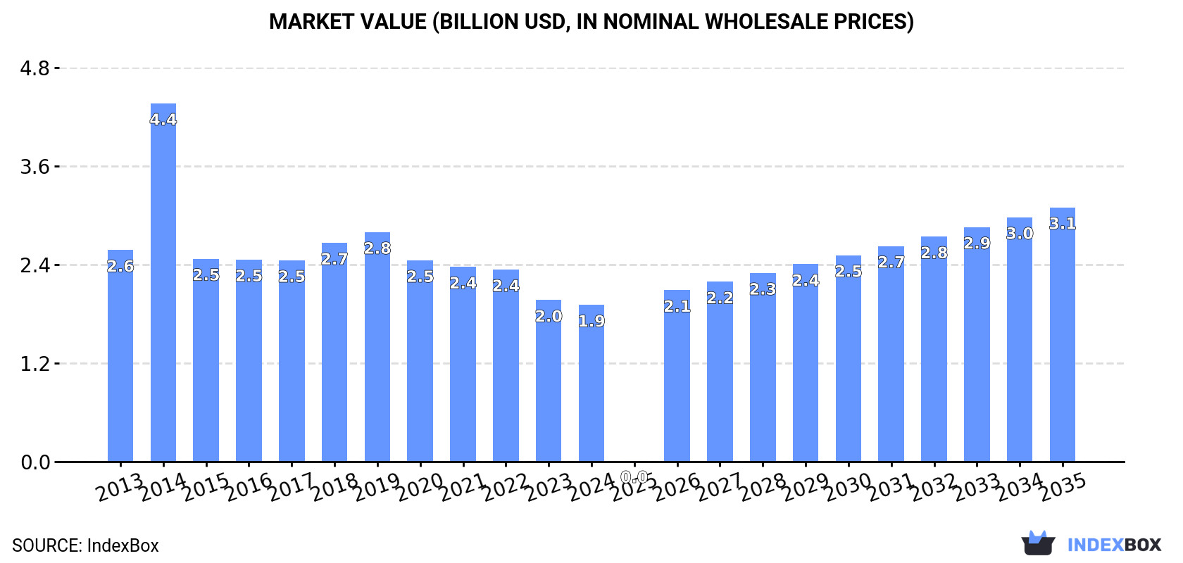 Market Value (billion USD, nominal wholesale prices)