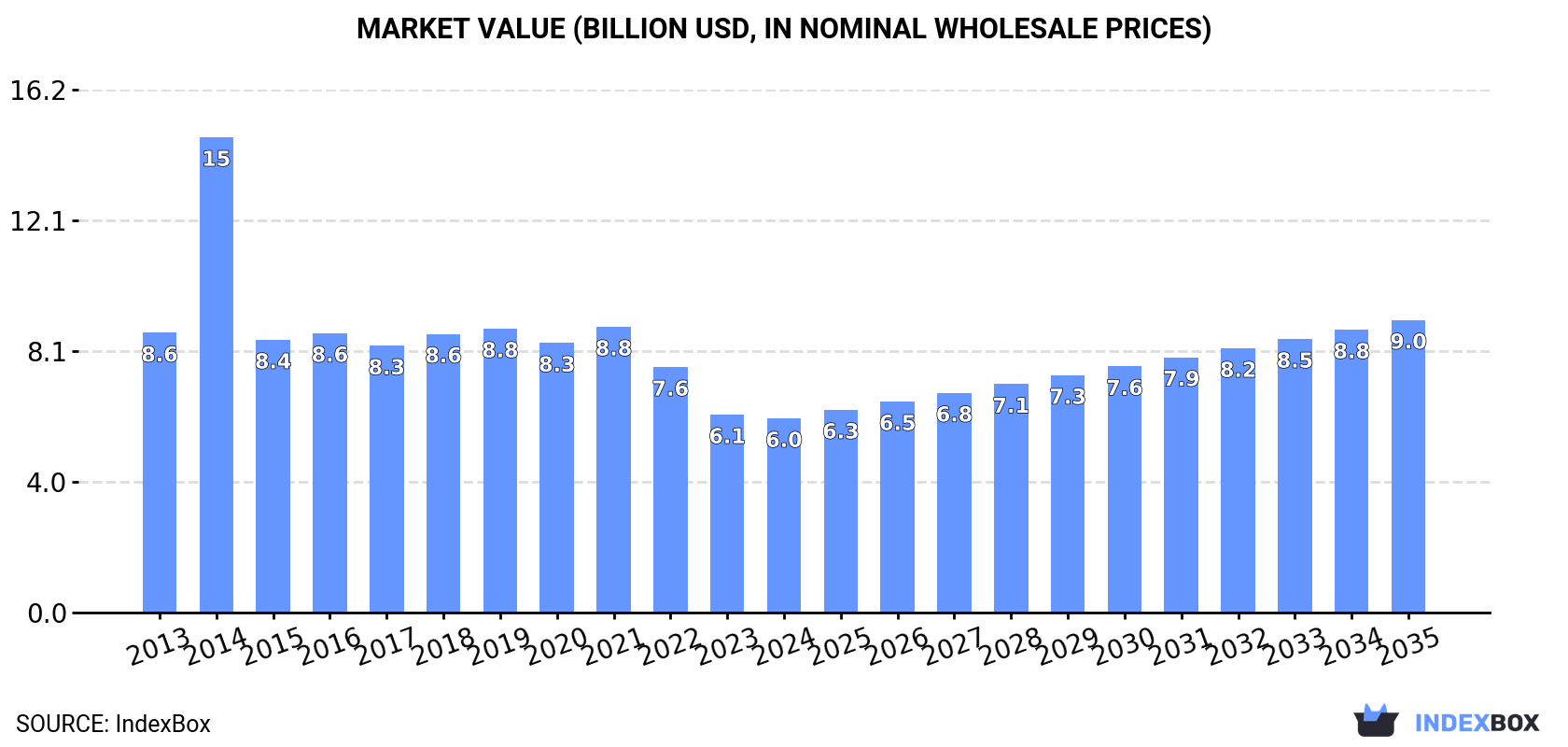 Market Value (billion USD, nominal wholesale prices)