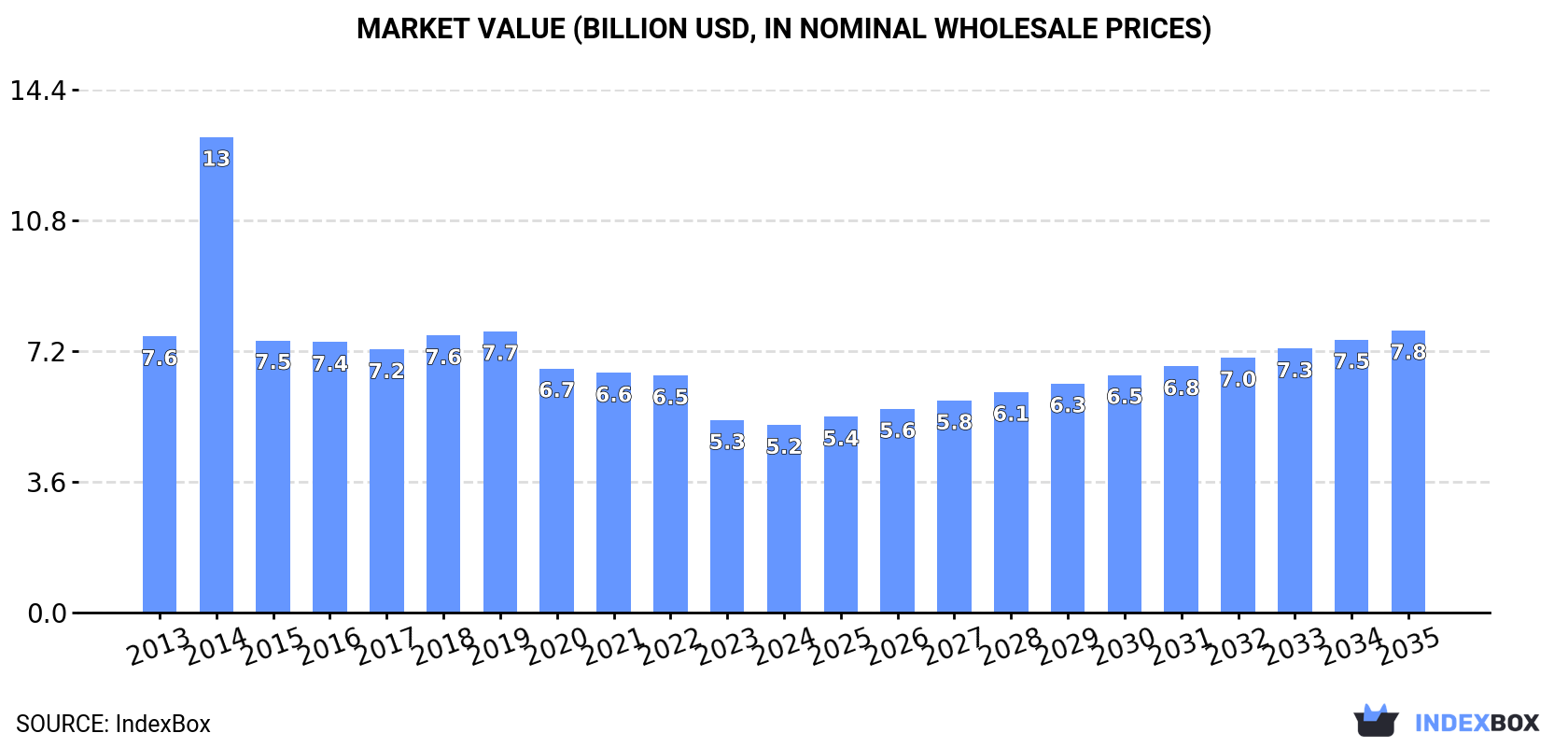 Market Value (billion USD, nominal wholesale prices)