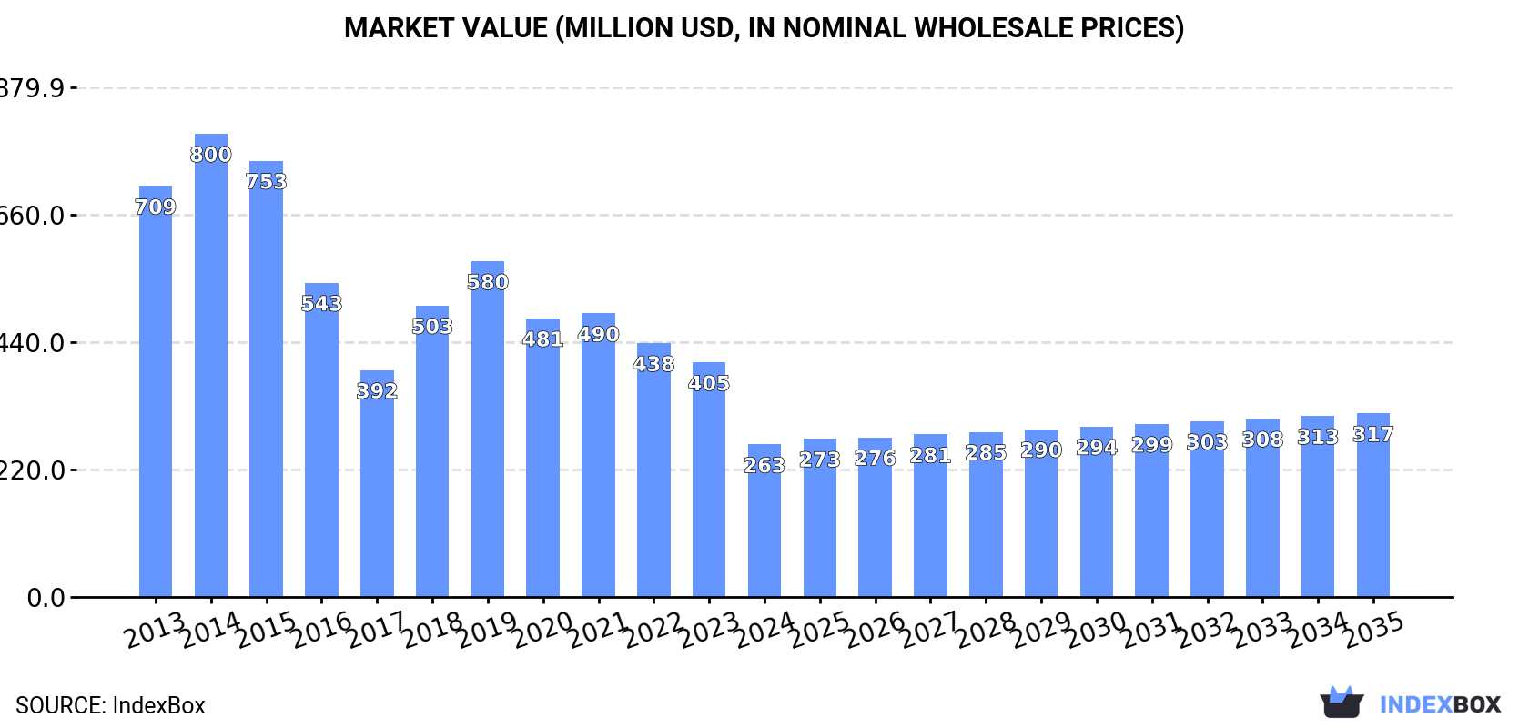 Market Value (million USD, nominal wholesale prices)