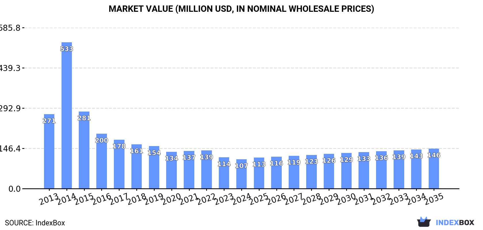Market Value (million USD, nominal wholesale prices)