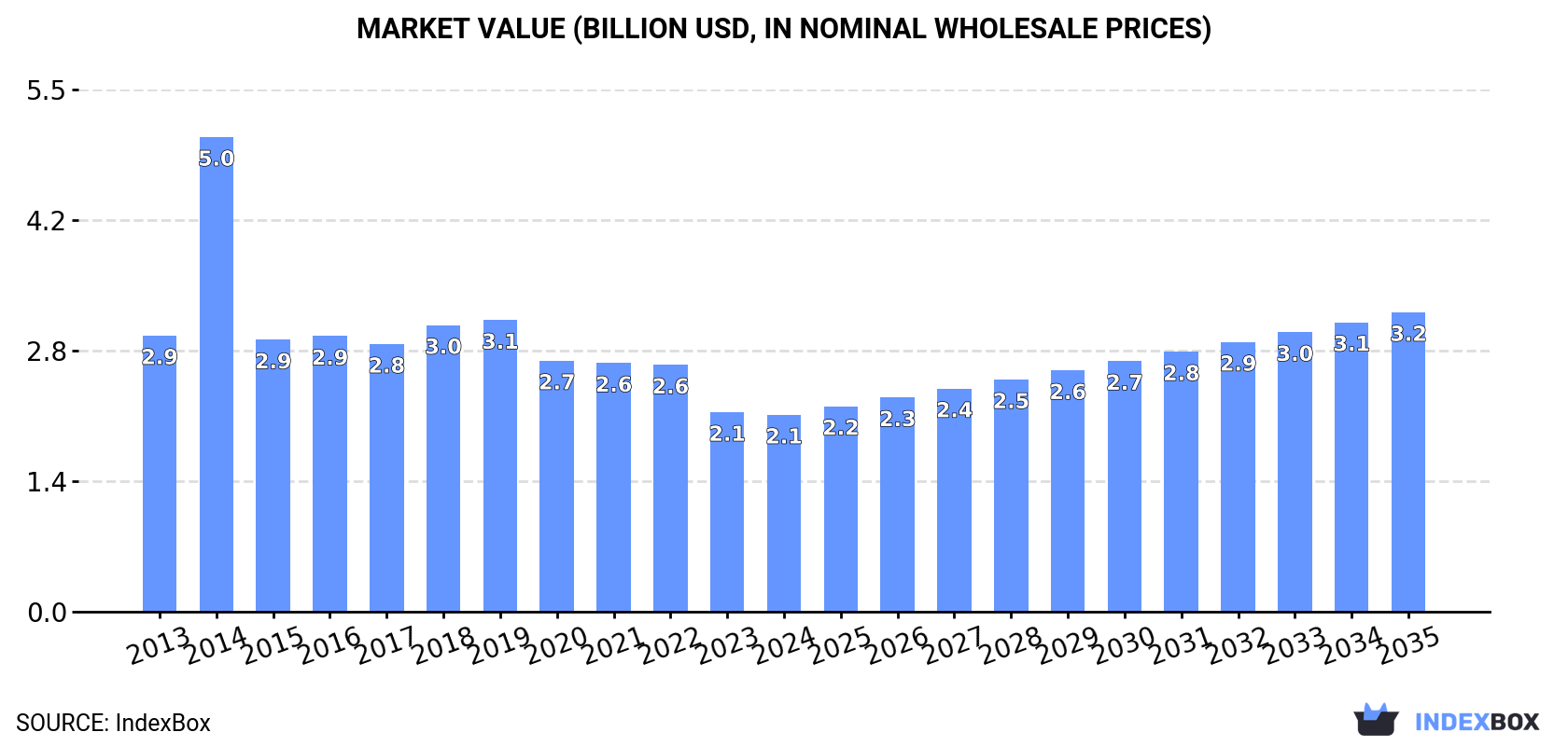 Market Value (billion USD, nominal wholesale prices)