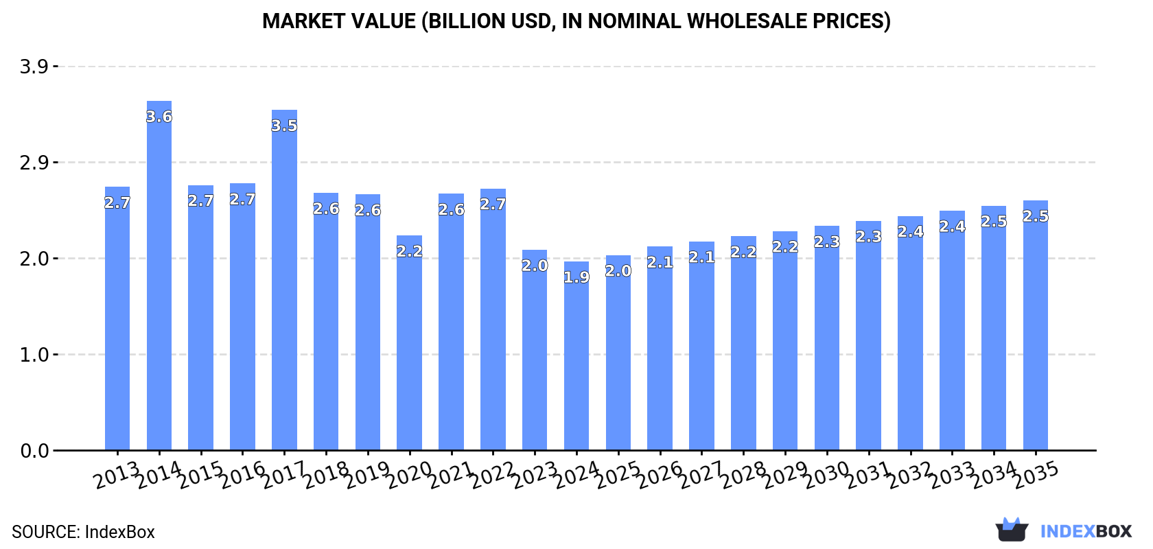 Market Value (billion USD, nominal wholesale prices)