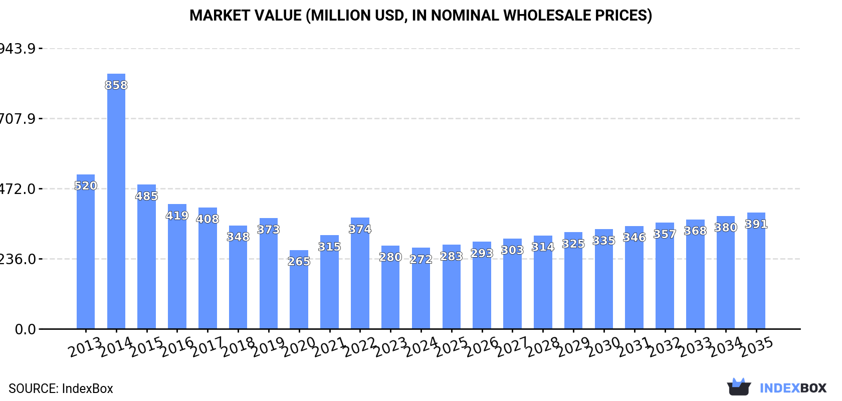 Market Value (million USD, nominal wholesale prices)