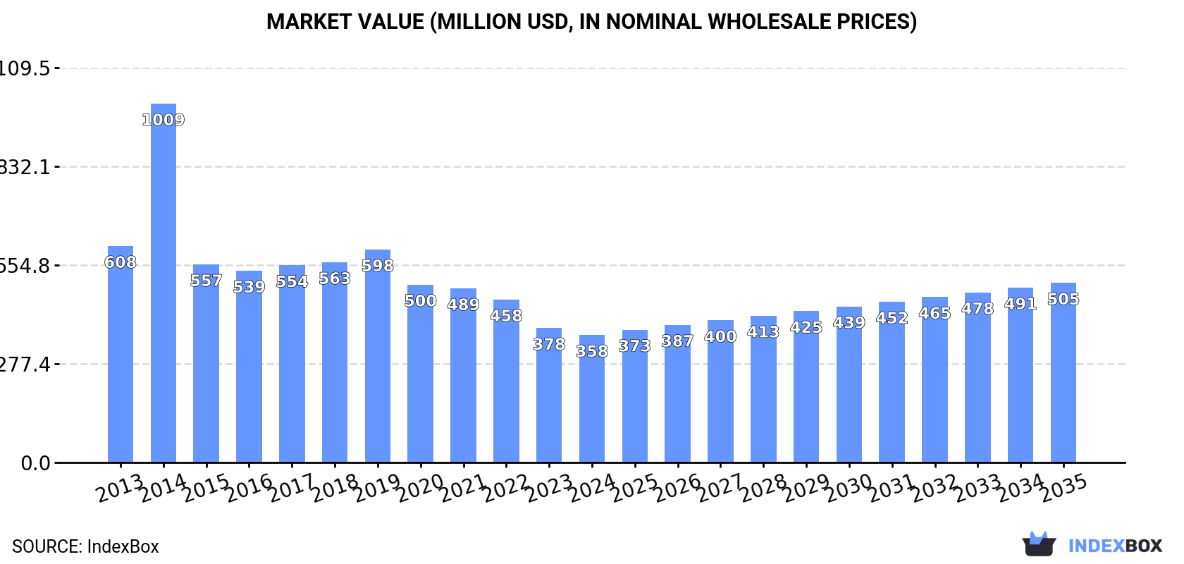 Market Value (million USD, nominal wholesale prices)
