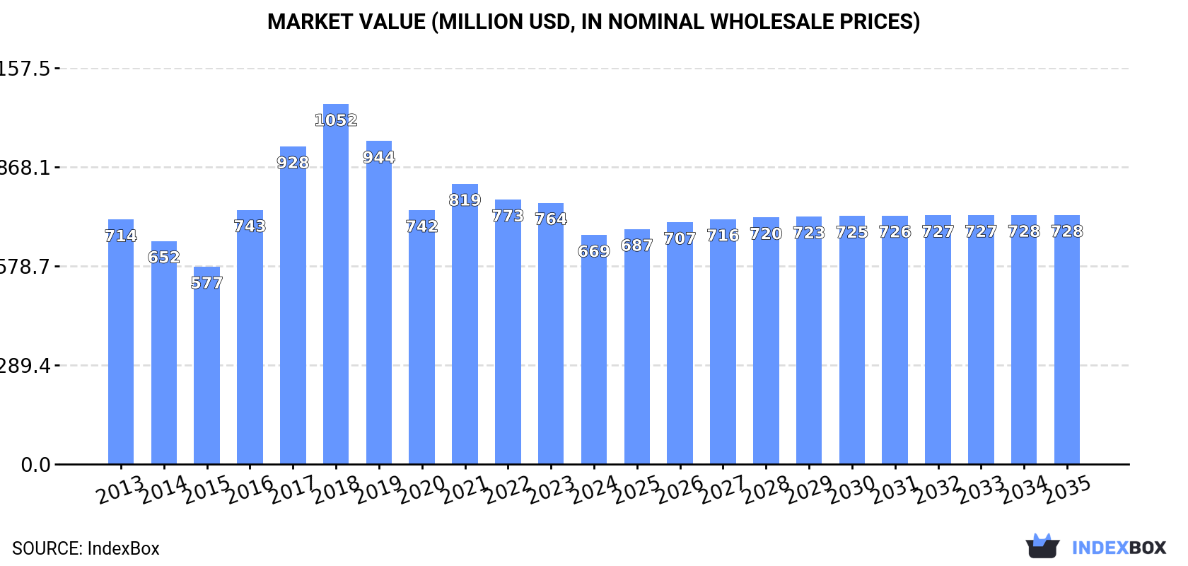 Market Value (million USD, nominal wholesale prices)